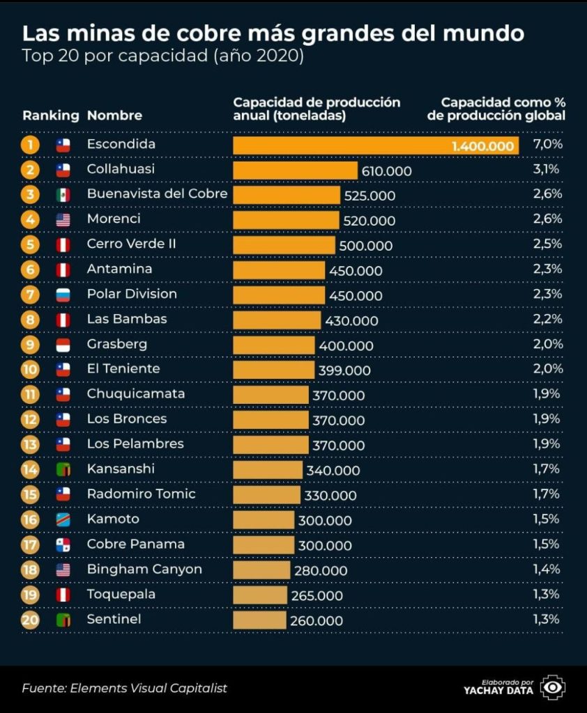 Chile en el top 10 de las minas más grandes del mundo — Radio Concierto Chile
