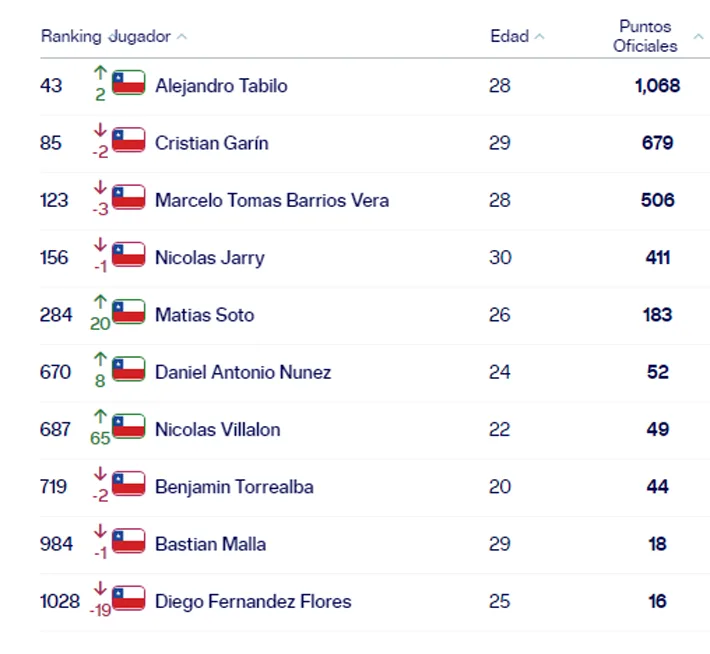 Semana de movimientos para los chilenos: así quedo el ranking ATP ...