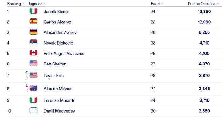 Semana de movimientos para los chilenos: así quedo el ranking ATP ...